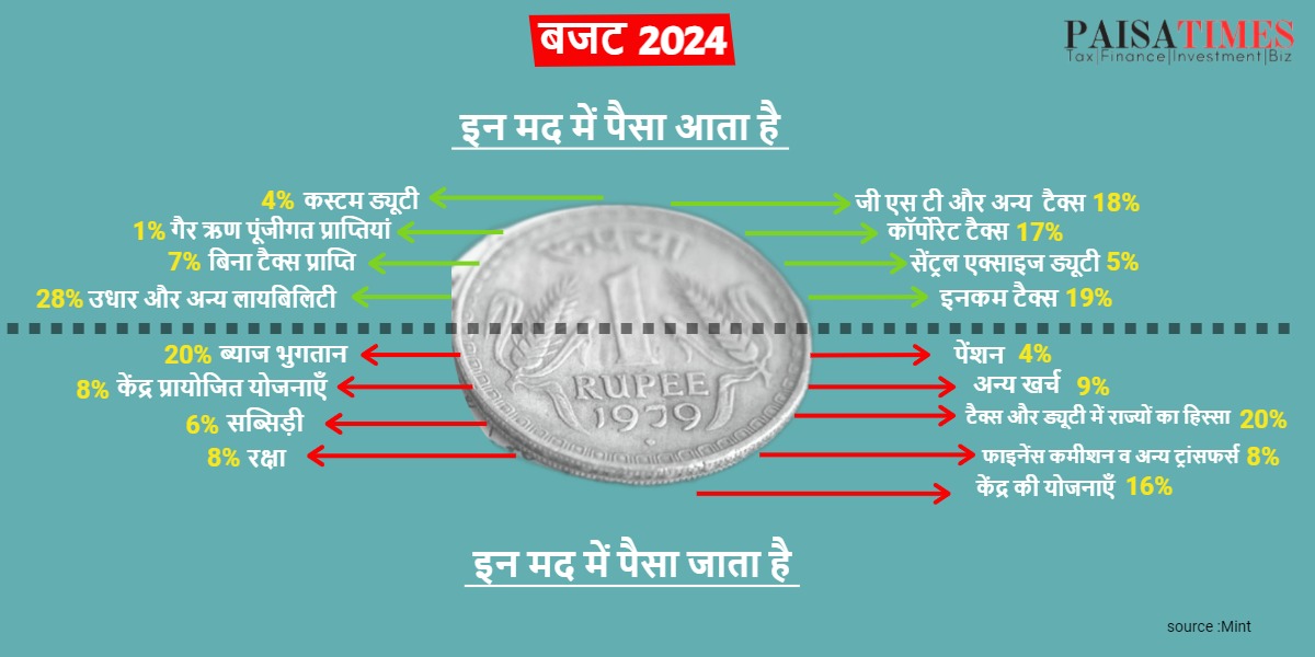 बजट 2024 : सरकार के पास पैसा कहा से आता है और कहा खर्च होता है, जाने ...